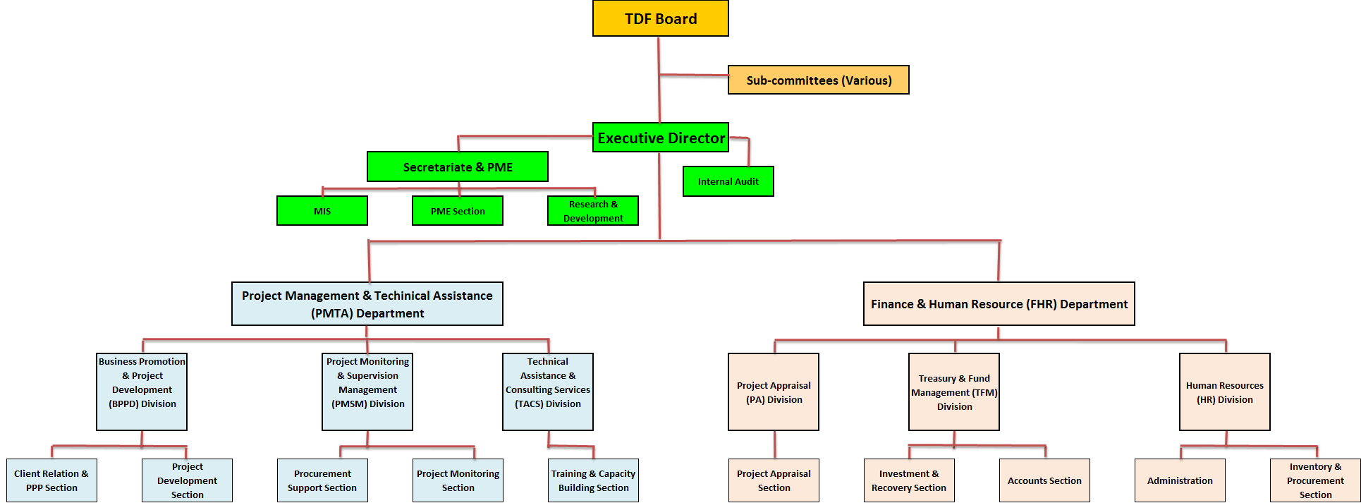 Organogram | Town Development Fund